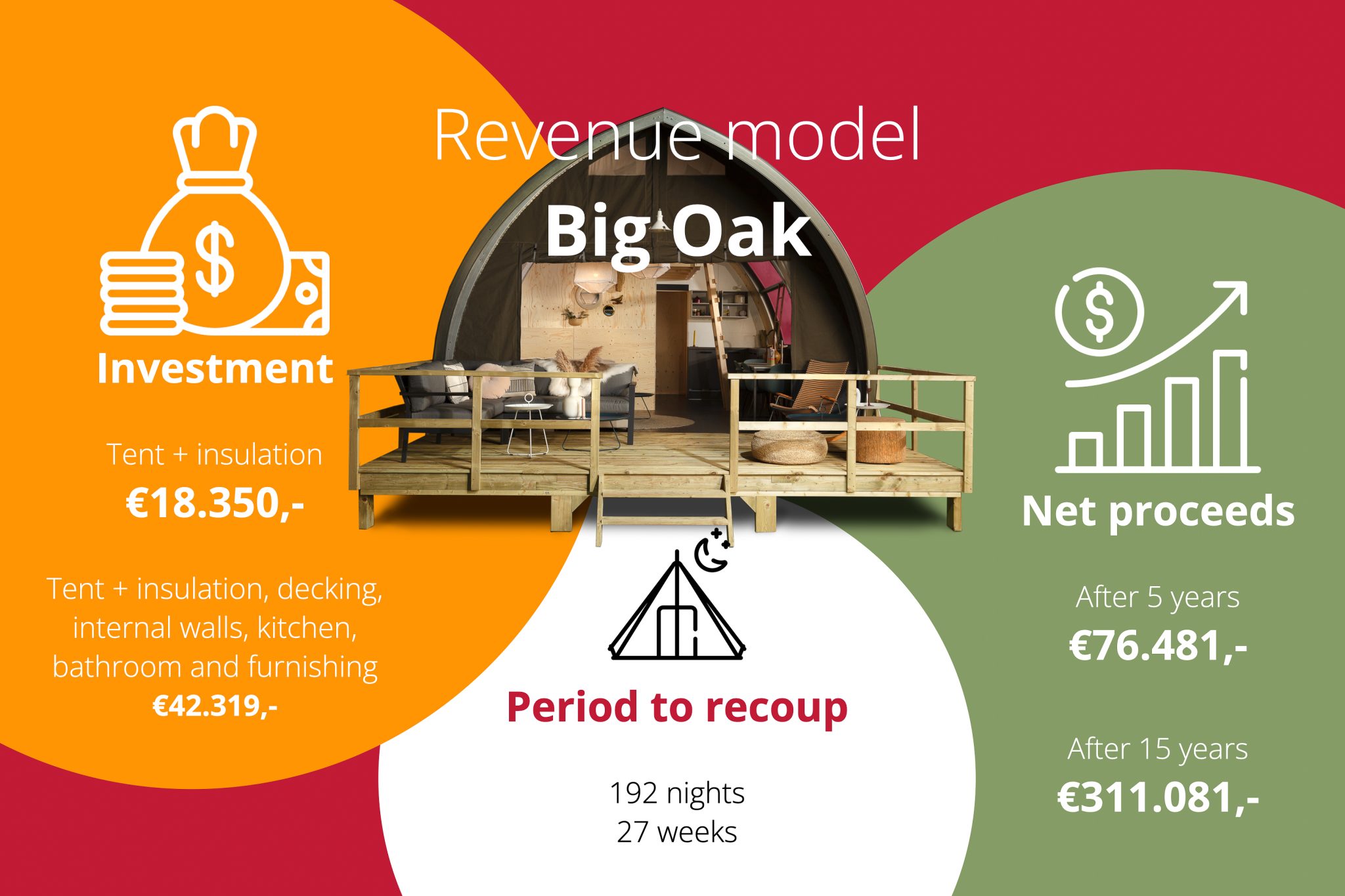 Discover the revenue model of luxury tents in three steps - De Waard Tenten